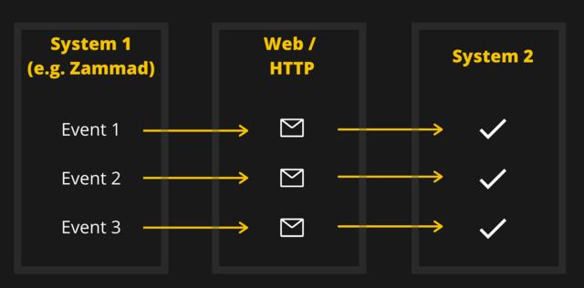 Webhooks | Zammad Features