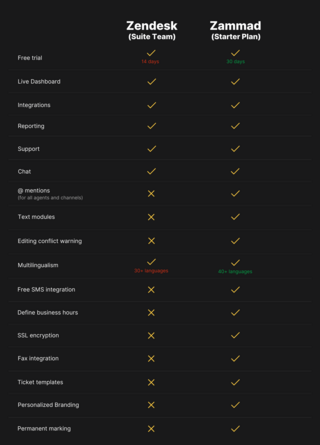 Zammad as an Alternative to Zendesk